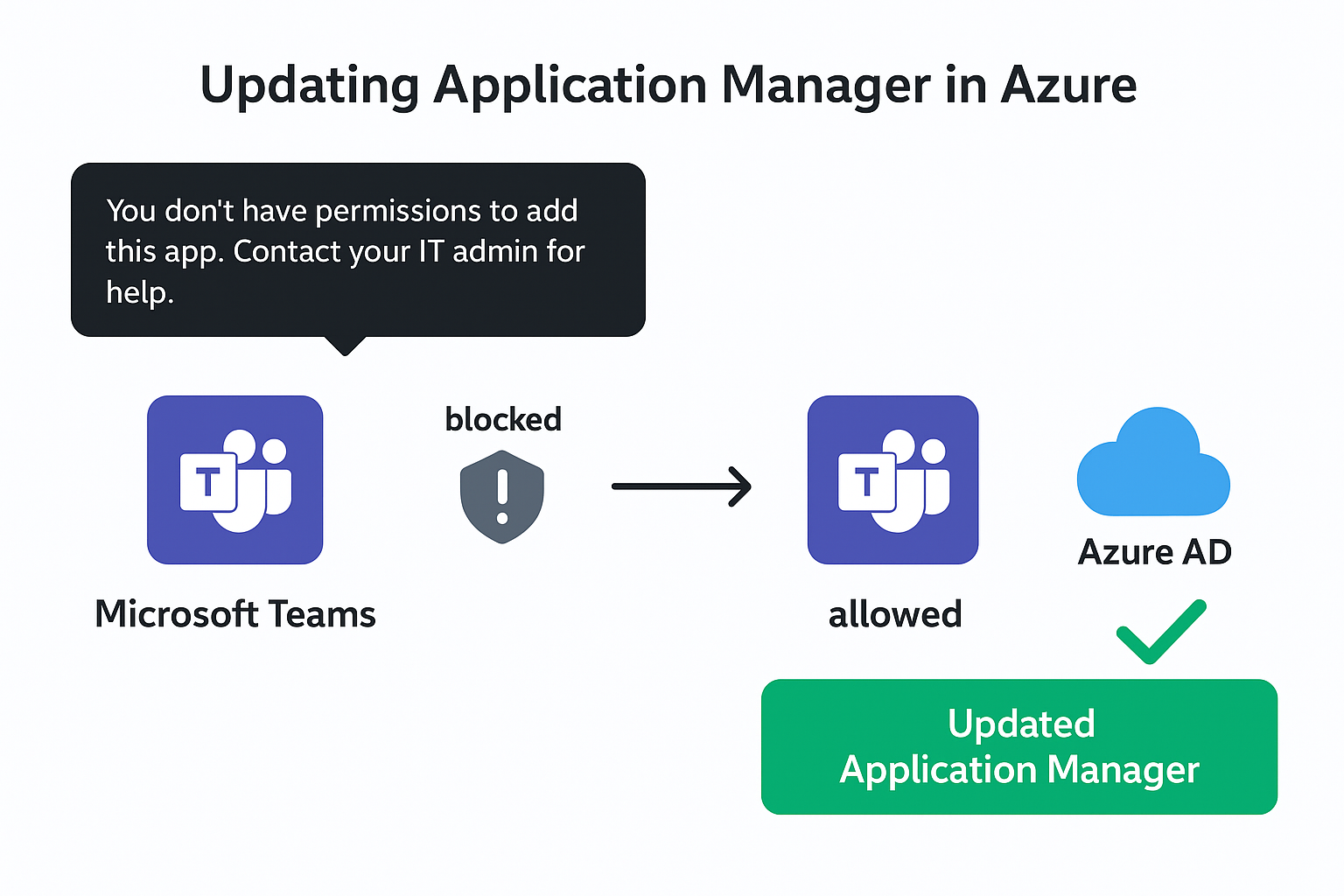 “You Don’t Have Permissions to Add This App” – How to Resolve in ...
